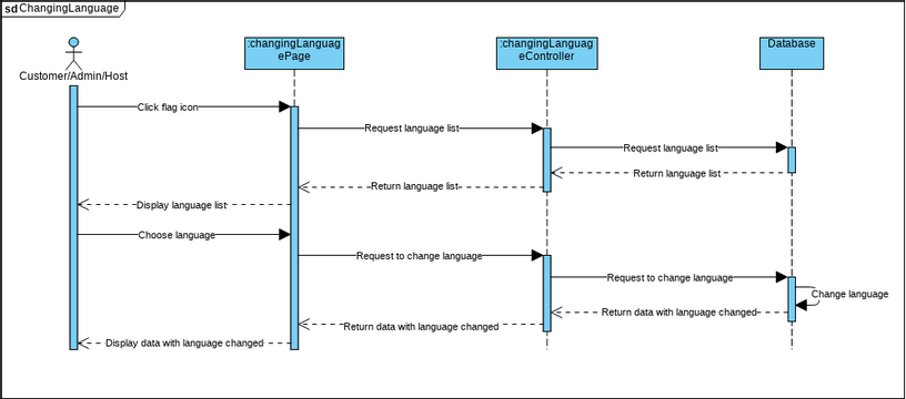 changing language | Visual Paradigm User-Contributed Diagrams / Designs